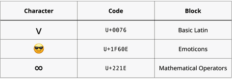 Vaporwave and Unicode Analysis